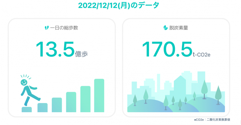 たくさん歩いてSDGsに貢献しよう！ スマホアプリ「アルコイン」で脱炭素量を可視化する取り組みを開始 | 株式会社Agoop